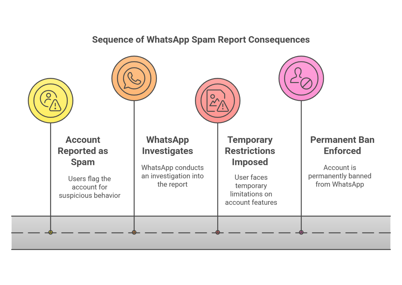 How to Recover from a WhatsApp Account Reported as Spam? « Blog Pixal